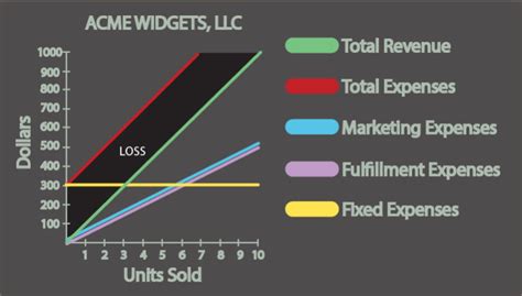 Contribution Margin How To Tell If Your Marketing Makes Cents