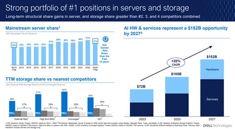 Dell Technologies The Generative Ai Market Should Support Growth Europeantech