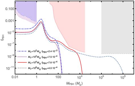 Mass Functions Consistent With Three Different Sets Of Bounds For Fixed