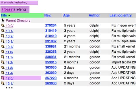 What Is Freebsd Current Freebsd Stable Dot Zero Release And Point Release Difyel Freebsd