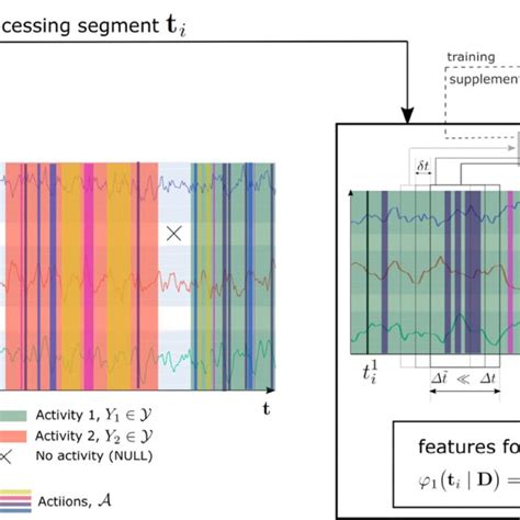 Example Of Hierarchical Decomposition Of Activity Recognition Problem