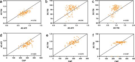 The Correlation Among Ati Tai Tsi And Cap A Ati Tai B Ati Tsi C Download Scientific