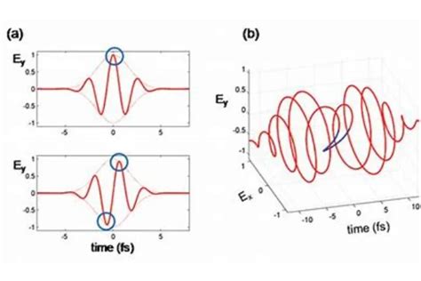 Nonlinear Crystals For Ultrafast Optics Advancing Femtosecond Laser