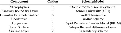 Weather Research And Forecasting Physics Parameterization For Modeling