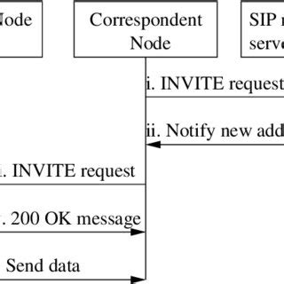 SIP Basic Procedure Example Download Scientific Diagram