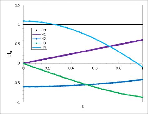 Graph Of Modified Hermite Polynomials Of Degrees 0 1 2 3 4 And 5
