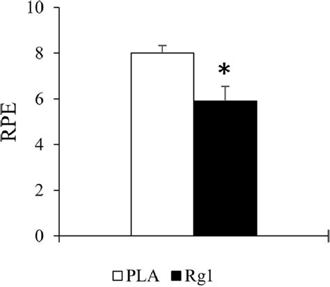 Rating Of Perceived Exertion Rpe At The End Of Resistance Exercise Download Scientific