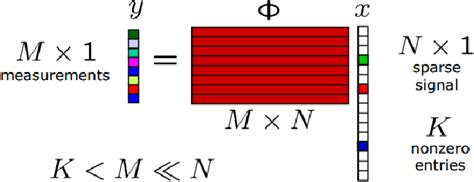 Figure 1 From Secure Image Data Deduplication Through Compressive Sensing Semantic Scholar