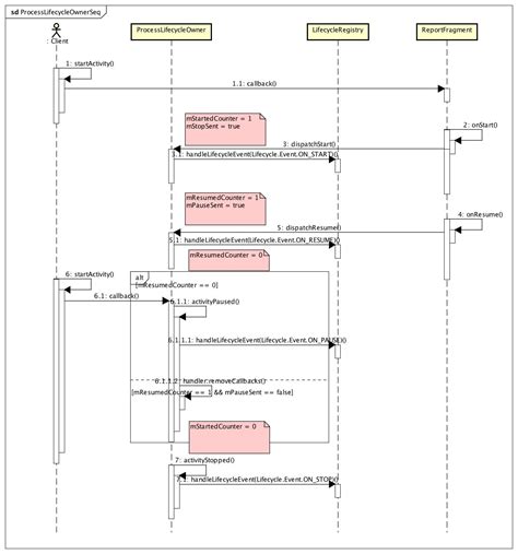 Android Architecture Components源码分析 So Naive