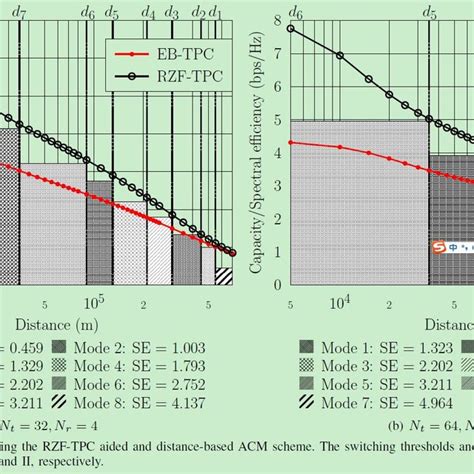two examples of designing the rzf tpc aided and distance based acm