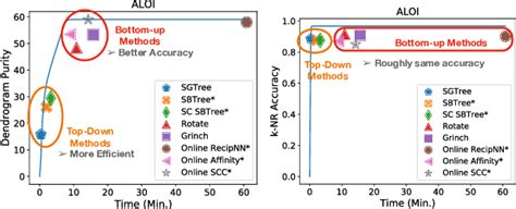 Figure 1 From Online Level Wise Hierarchical Clustering Semantic Scholar