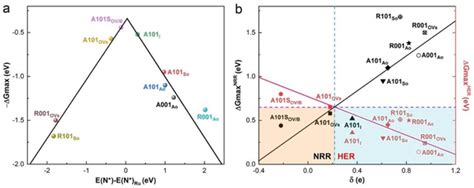 Dft Screening A Volcano Diagrams Of The Nine Potential Catalysts For Download Scientific