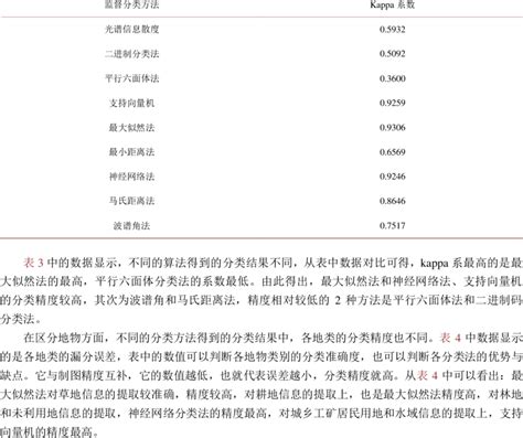 Kappa Coefficient Of Each Classification Method 表 3 各分类方法 Kappa 系数表