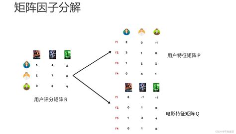 机器学习 Lfm梯度下降算法lfm矩阵分解梯度下降 Csdn博客 机器学习 Lfm梯度下降算法lfm矩阵分解梯度下降 Csdn博客