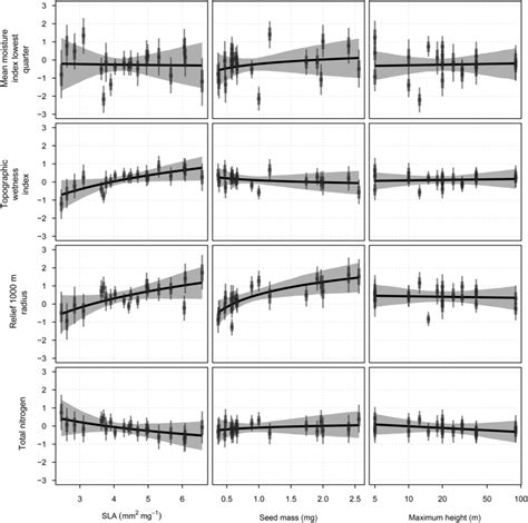 Relationships Between Median Trait Values And Environmental Responses