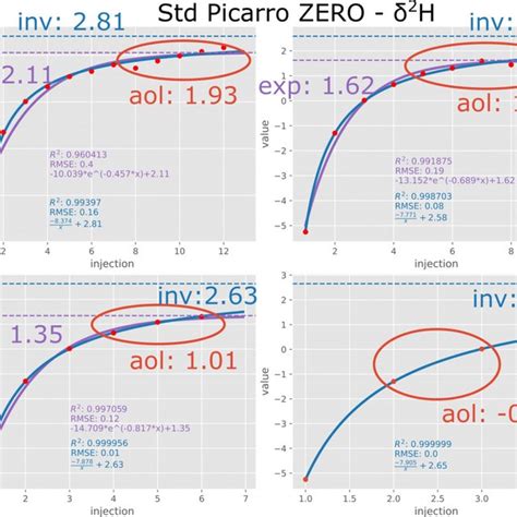 Goodness Of Fit R ² Of The Calibration Curve Obtained From The Three