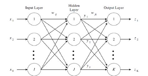 Threelayer Back Propagation Neural Network Architecture 15