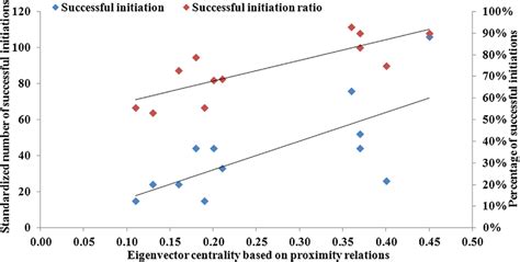 Correlation Between Proximity Relations And Successful Initiations