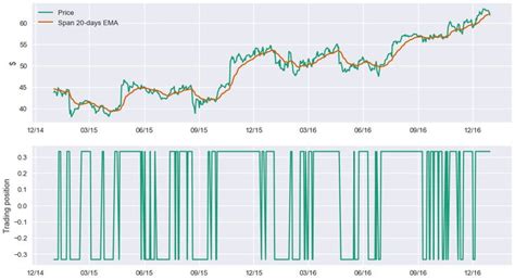 Python For Finance Part 3 Moving Average Trading Strategy
