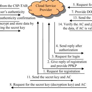 Percentage Of CPU Utilization Vs Number Of Users Download Scientific Diagram