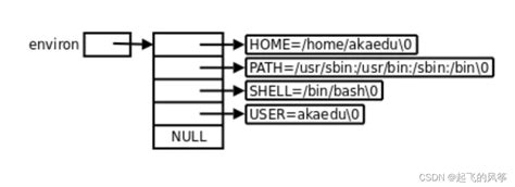 【linux】—— 进程的环境变量 阿里云开发者社区 【linux】—— 进程的环境变量 阿里云开发者社区