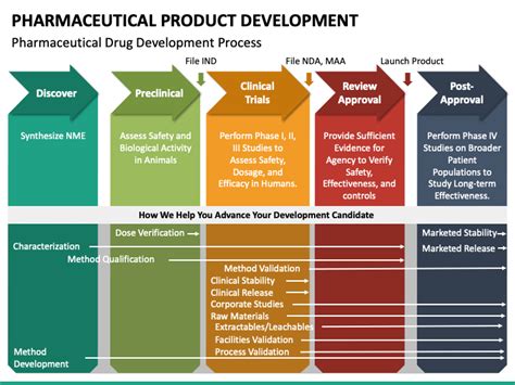 Pharmaceutical Product Development PowerPoint And Google Slides Template