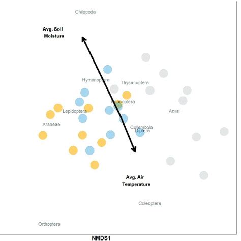 Nonmetric Multidimensional Scaling Nmds Plot Visualizing The