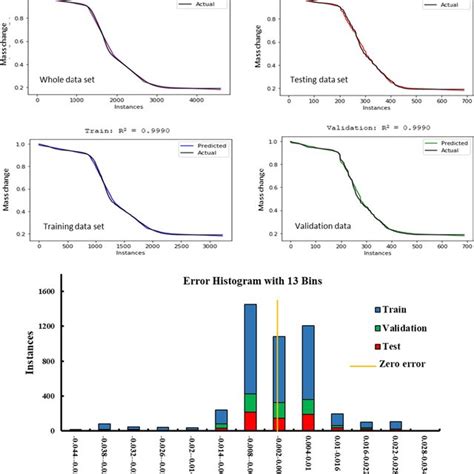 Actual And Predicted Values For Training Validation Testing And