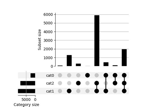 Design Customizing Axis Labels — Upsetplot 090 Documentation