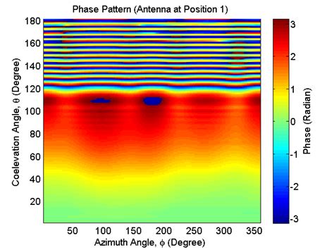 14 Measured And Offset Compensated Phase Pattern Of The Fabricated