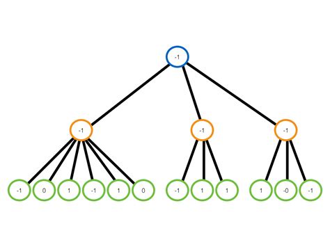 Minimax Algorithm In Machine Intelligence