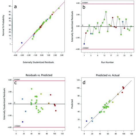 A Residual Normal Probability Plot B Residual Time Plot C