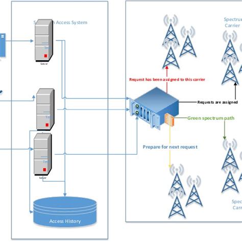 dynamic spectrum sharing scenarios download scientific diagram