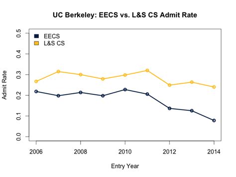 Uc Berkeley Data Freshman Admissions For The Eecs And Lands Cs Majors Ronald Kwan