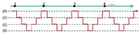 Multiple Iterations To Obtain A Solution The Grid Levels Are Noted 0