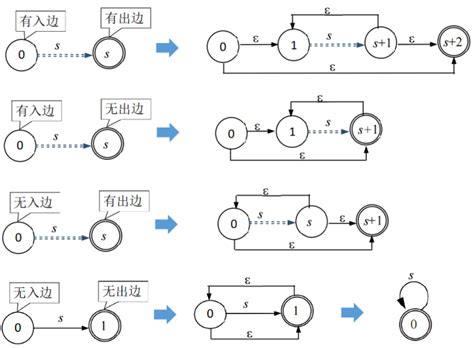 【编译原理】实验一——正则运算表达式的 dfa 构建 编译原理 字符集的段 csdn博客