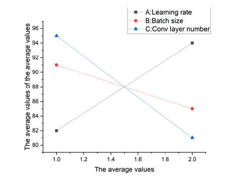 the main effect plot of average values download scientific diagram