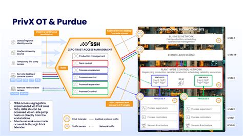 Operational Technology Ot Security Overview Ssh