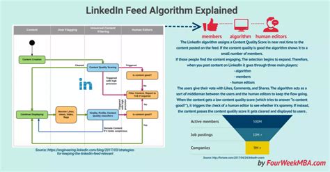Everything You Need To Know About Linkedin Feed Algorithm And How To