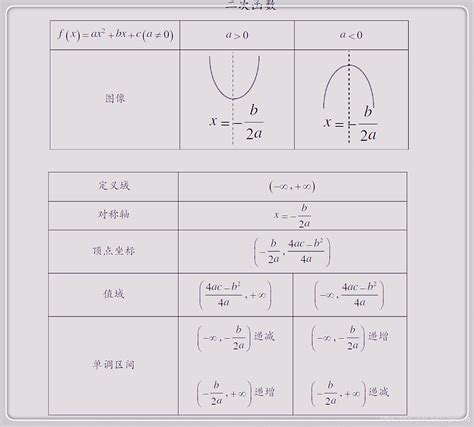 高中数学必修一：函数性质图像知识点总结（名师总结） 画一次函数 二次函数 反比例函数 对数函数 指数函数 幂函数这六个函数的图像和性质 csdn博客