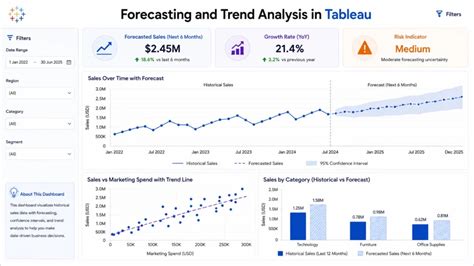 Predictive Analysis In Tableau Forecasting And Trend Analysis Prepinsta