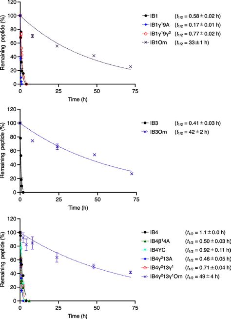 In Vitro Selection Of Macrocyclic L αd αβγ Hybrid Peptides Targeting