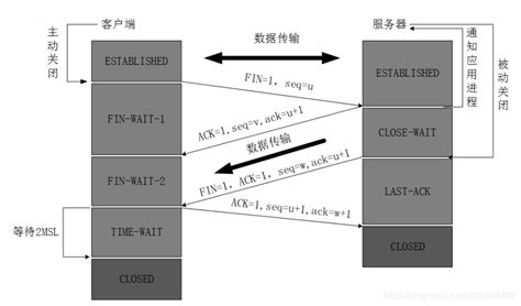TCP time wait close wait问题可能是全网最清楚的例子 腾讯云开发者社区 腾讯云