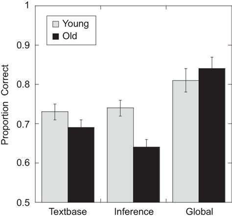 Proportion Correct Comprehension Questions As A Function Of Age And