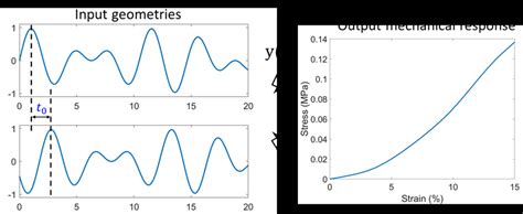 An Illustration Of The Translation Invariance Property For The Two