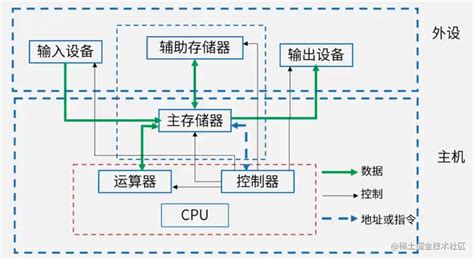 软考——系统架构设计师考试形式 架构师考试科目有三门：综合知识、案例分析、论文 1、信息系统综合知识，考试时间为150分 掘金