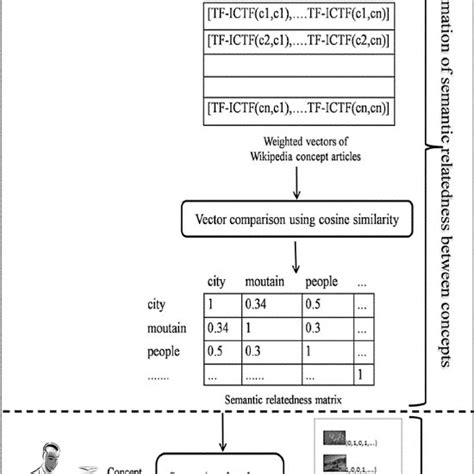 A Semantic Relatedness Based Image Retrieval Framework The Proposed