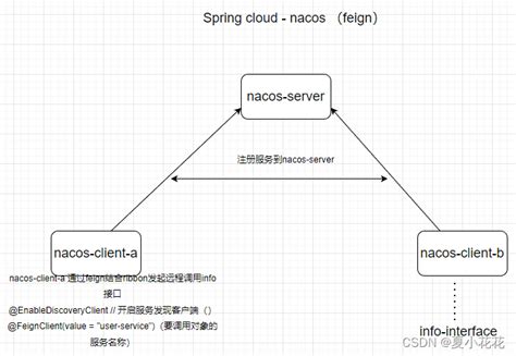 Spring Cloud 常用各个组件详解及实现原理附加源码 实现逻辑图 springcloud框架的辅助框架和组件 CSDN博客