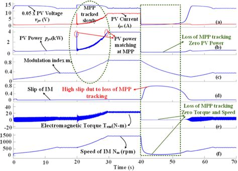 figure 1 from high performance hybrid mppt algorithm based single stage