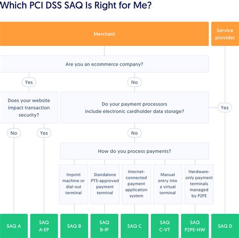 Pci Saqs Which Self Assessment Questionnaire Is Right For Your Business